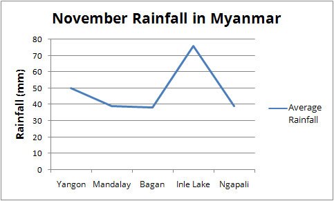 Myanmar Weather in November 2025 - Dry and Cool