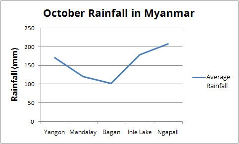Myanmar Weather in October 2025 - Rainfall Decreases