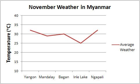 Myanmar Weather in November 2025 - Dry and Cool