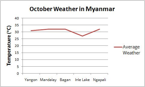 Myanmar Weather in October 2025 - Rainfall Decreases